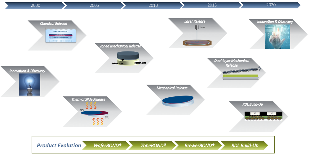Defining an Industry: The evolution of Wafer-Level Packaging at Brewer Science